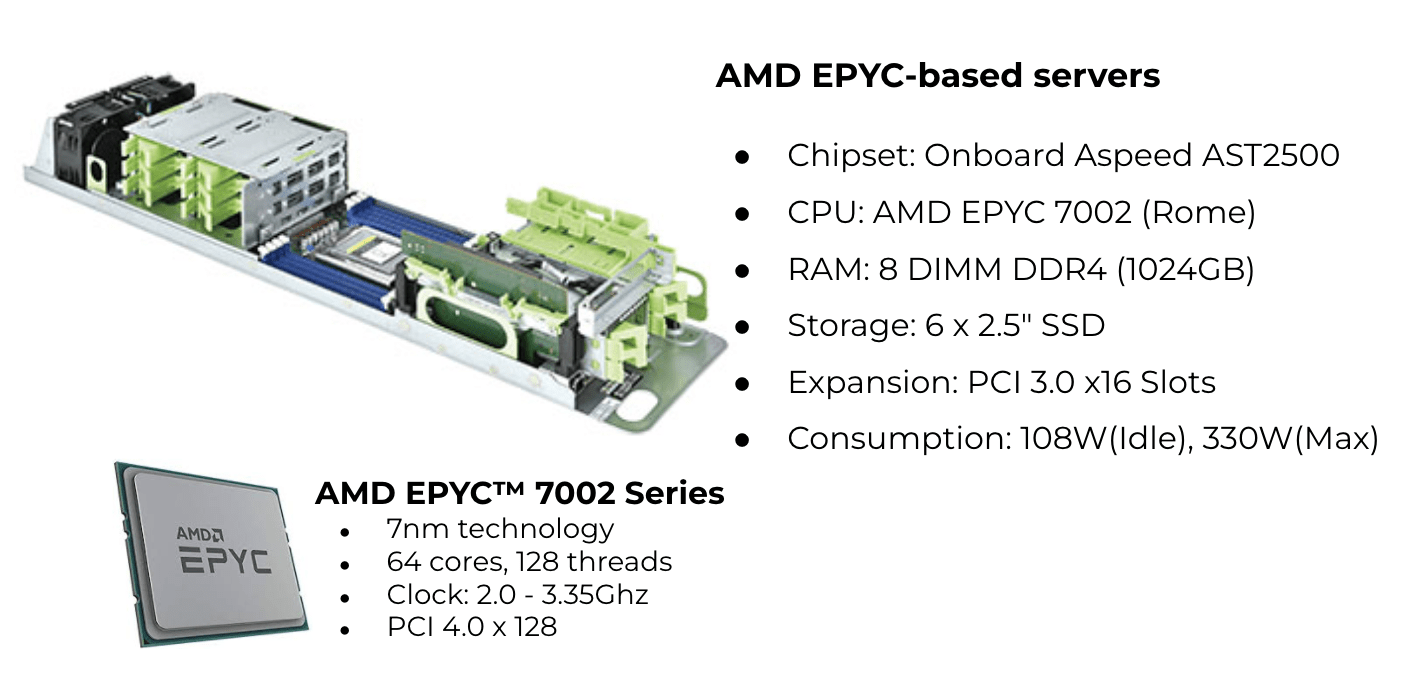 AMD-based OCP Servers | Whitestack