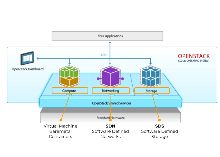 Soluciones Hiperescalables en cloud con Openstack | Whitestack