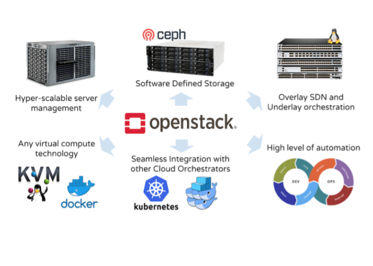 Soluciones Hiperescalables en cloud con Openstack | Whitestack