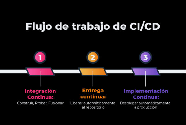 Qué es CI/CD: Guía para Telco, Gobierno y Banca